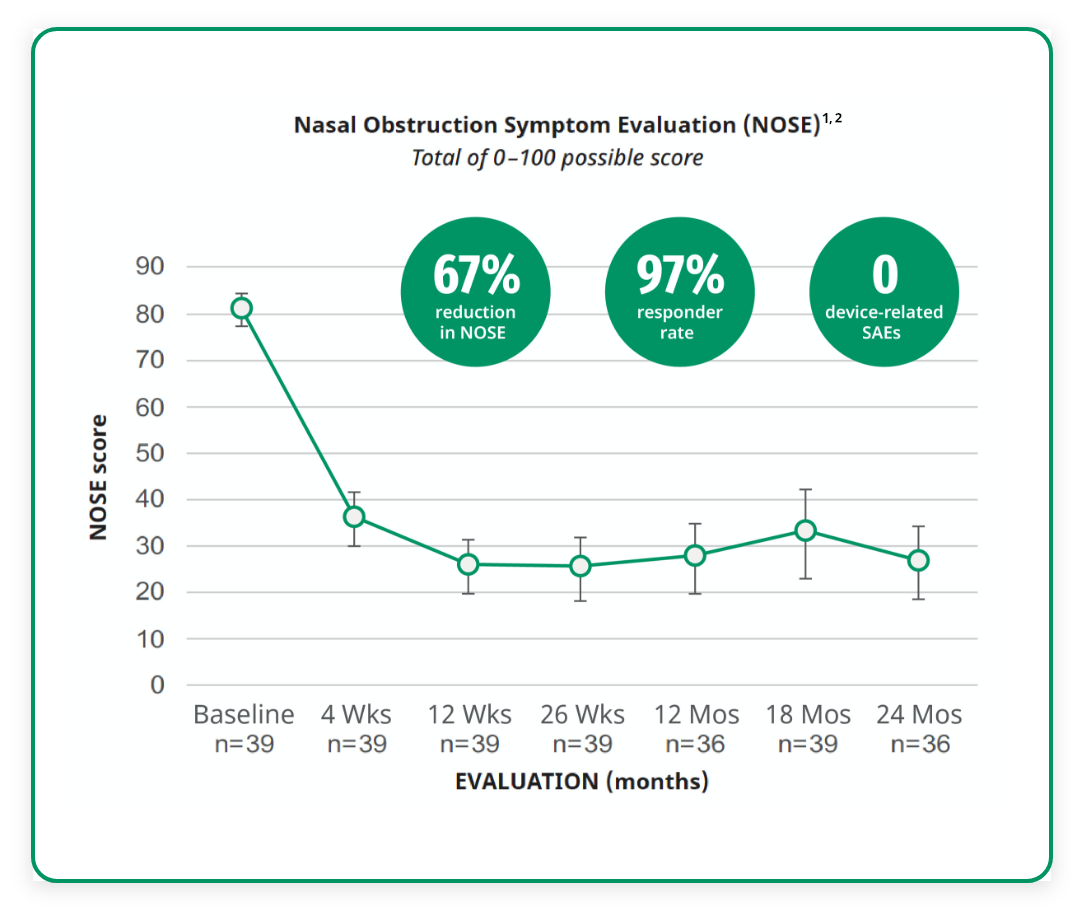 Non‑Invasive Procedure For Nasal Obstruction - VivAer